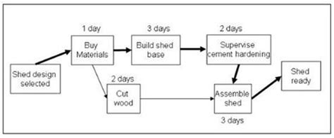 What Is Network Diagram In Project Management