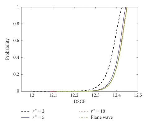 Pdf Curves Left And Cdf Curves Right Of Dscf When δg 01 A Pdf