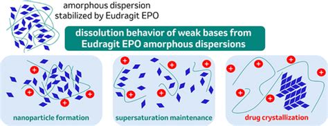 Dissolution Behavior Of Weakly Basic Pharmaceuticals From Amorphous