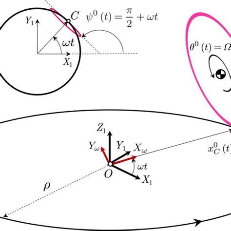Circular Steady Motion Of The Rolling Toroidal Wheel Download