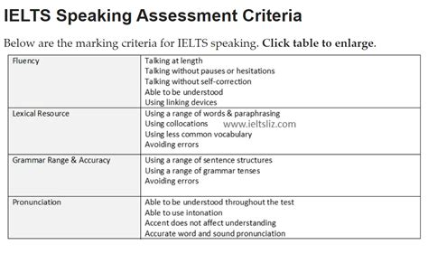 Laielts 📍 Ielts Assessment Criteria For Speaking Facebook