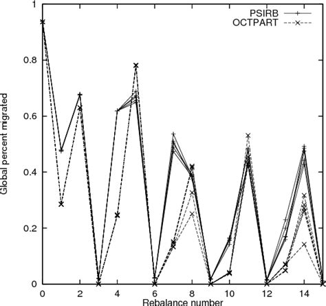 figure 5 from adaptive local refinement with octree load balancing for the parallel solution of