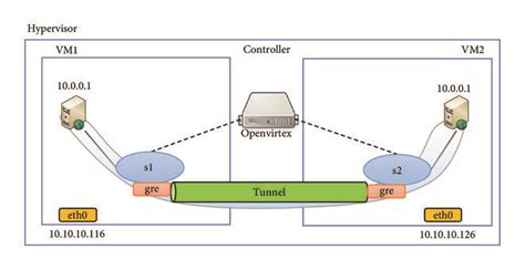 Average Bandwidth Test In A Signal Hypervisor Scenario Download