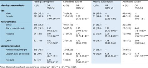 Bivariate Logistic Regression Analyses Of Identity Characteristics Download Scientific Diagram