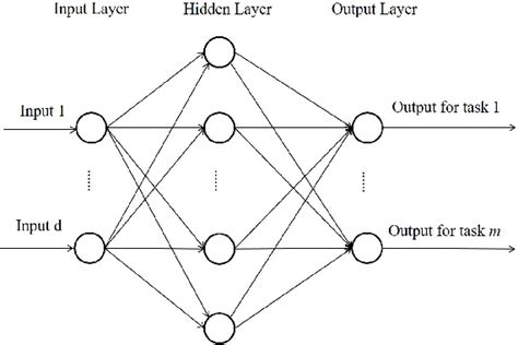 Figure 1 From A Survey On Multi Task Learning Semantic Scholar