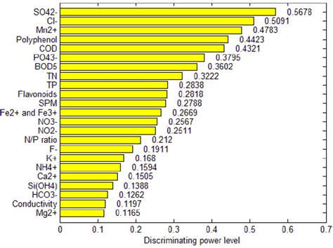 The Discriminating Power Of The Criteria See Online Version For Colours Download Scientific
