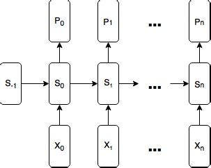 Diagram Of Basic RNN