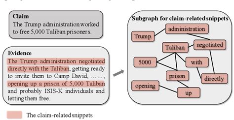 Table From Mining Fine Grained Semantics Via Graph Neural Networks For Evidence Based Fake