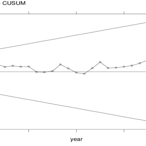 Plot Of Cumulative Sum Of Recursive Residuals Download Scientific Diagram