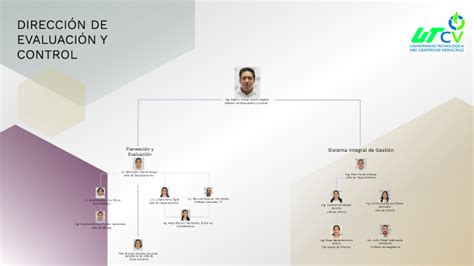 Vobo Eval Y Control By Maria Del Carmen Rivera On Prezi