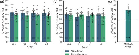 Results Of Control Analyses A And B Classifier Accuracy