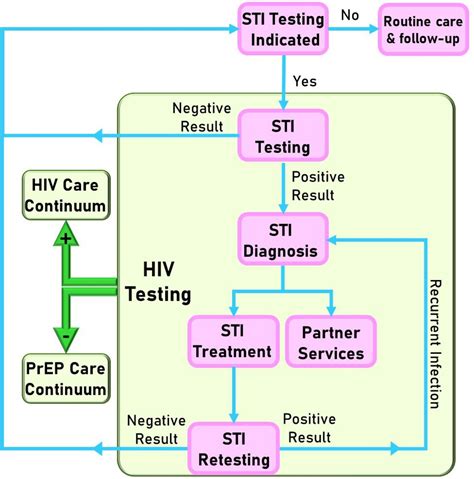 Measuring Quality Sti Care Among Adolescent Female Primary Care Patients In Philadelphia