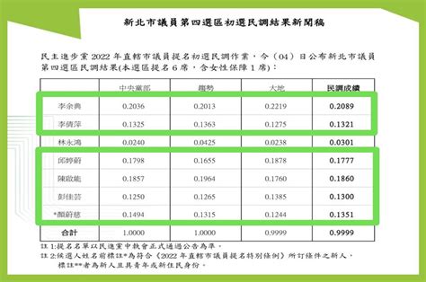 民進黨新北第四選區初選出爐！現任4議員全過關 顏蔚慈、邱婷蔚搶到門票！ 放言fount Media Line Today