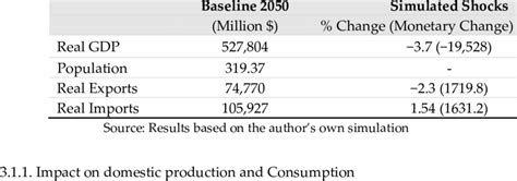 Impact On Real Macroeconomic Variables Download Scientific Diagram