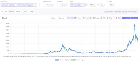 Time Series Data Analytics With Questdb And Cube Cube Blog