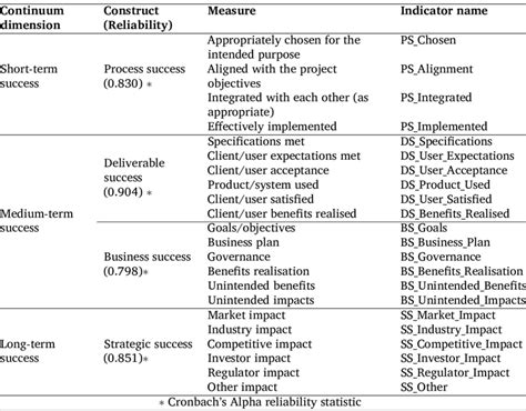 is project success variables operationalised from literature adapted download scientific