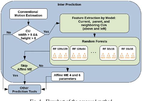 Figure 1 From Learning Based Fast Vvc Affine Motion Estimation