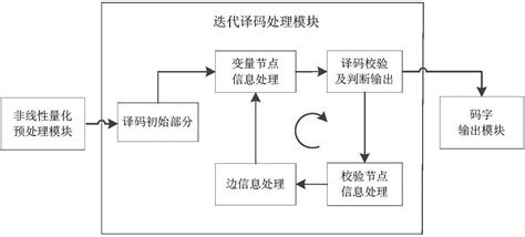 Multi Element Ldpc Code Decoding Method Based On Hard Reliability