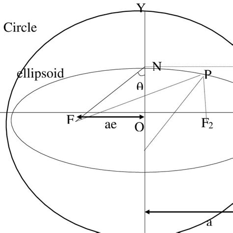 An Ellipsoid With Semi Major Axis A And Semi Minor Axis B Download Scientific Diagram
