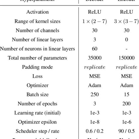 Hyperparameters Of The Encoder And Decoder Neural Networks Download