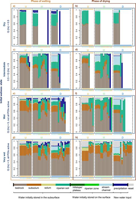 Temporal Variability Of Geographical Sources Depending On The Initial