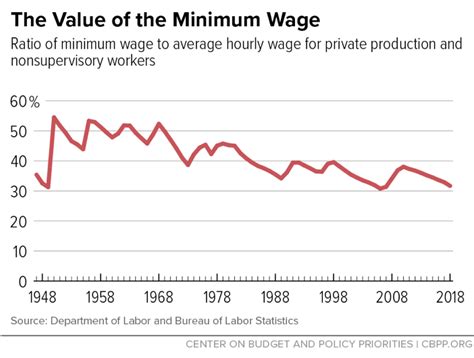 policy basics the minimum wage center on budget and policy priorities