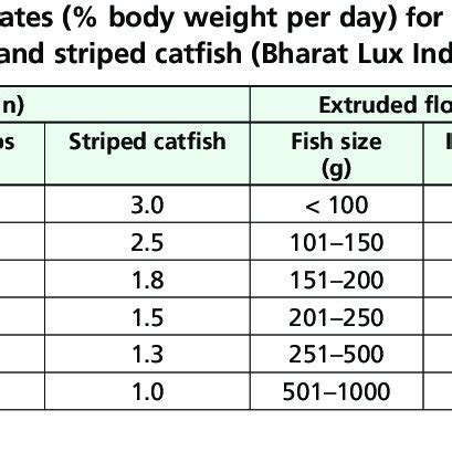 Feeding Responses Of Fish Recorded By Feed Consumption Time Download Scientific Diagram
