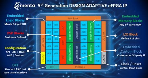 Unlimited Flexibility For Asic And Soc Ics Ee Times Trusted Semiconductor Solutions