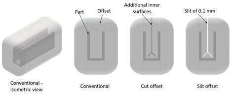 Analysed Offset Geometries For The Evaluation Of The Influence Of The