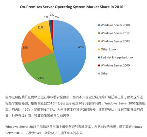 服务器操作系统市场占有率感悟 知乎