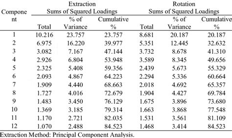 Total Variance Of Eigenvalues Explained For 12 Components Of Field Download Scientific Diagram
