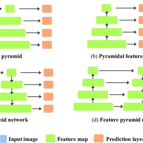 A Using An Image Pyramid To Build A Feature Pyramid Which Is An