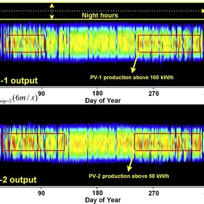 Daily PV 1 And PV 2 Output Trends At Varying Periods Of The Day And On Download Scientific
