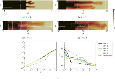Figure 14 From Numerical Simulations Of Viscous Fingering In Fractured
