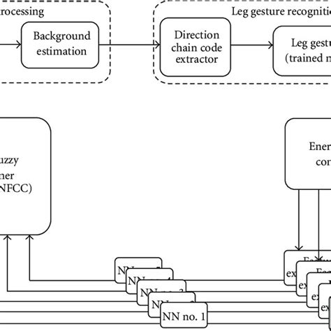 Block Diagram Of Proposed Gait Recognition Method Download