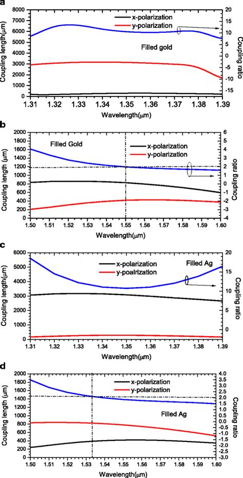 Wavelength Dependance On Coupling Lengths Of X And Y Polarization
