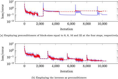 Loss Evolution Along H 1 Norm Error During The Four Step Training At Download Scientific