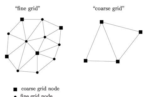 Illustration Of A Two Grid Method Download Scientific Diagram