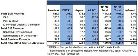 EDA Market Keeps Growing EE Times