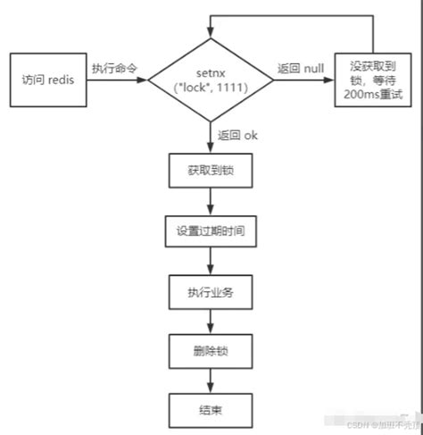 Redis指南【8】分布式锁原理及实现redis分布式锁的实现原理 Csdn博客 Redis指南【8】分布式锁原理及实现redis分布式锁的实现原理 Csdn博客