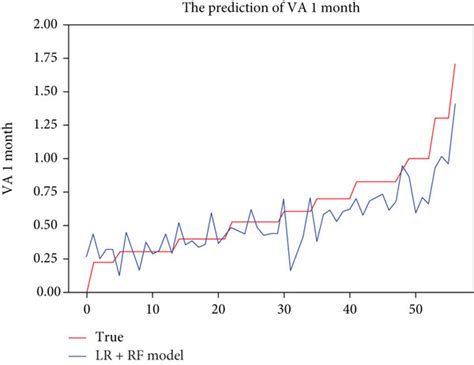 Visual Acuity Prediction Fitting Curve In Different Models A Fitting Download Scientific