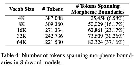 NLP 논문 리뷰 An Empirical Study of Tokenization Strategies for Various Korean NLP Tasks Hansu Kim