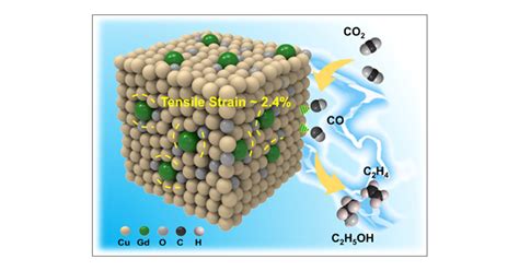 Improving Co2 To C2 Product Electroreduction Efficiency Via Atomic Lanthanide Dopant Induced