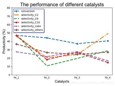 Python之matplotlib之折线图学习笔记汇总 Csdn博客