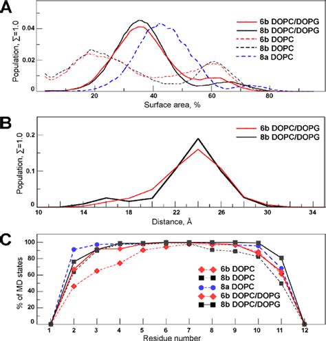 Summary Of Md Simulation Results For Peptides 6b 8a And 8b A