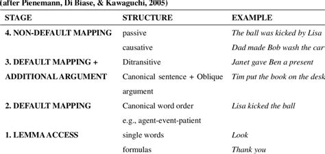 Developmental Stages For English Syntax Based On The Lexical Mapping