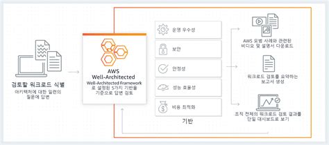 Aws Well Architected Tool 서울 리전 출시 지락문화예술공작단