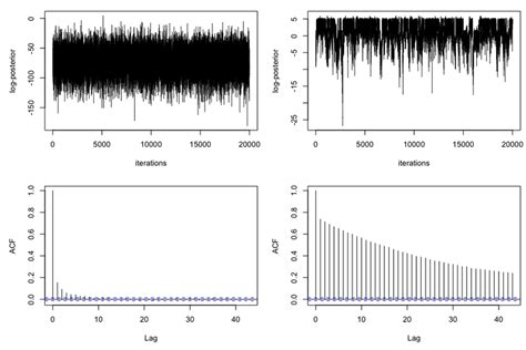 Trace Plots And Autocorrelation Plots Of The Logarithm Of The Posterior