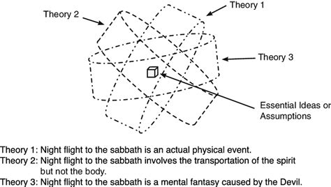 An Orbit With Three Potential Explanations Operating Within Download Scientific Diagram