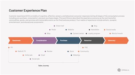 Customer Experience Plan Template Download Now HiSlide Io